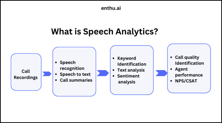 Speech Analytics: Meaning, Uses & Benefits in 2024 |Enthu.AI