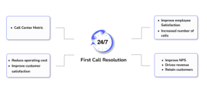 First Call Resolution (FCR): A Comprehensive Guide for 2025