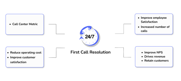 First Call Resolution (FCR): A Comprehensive Guide for 2026
