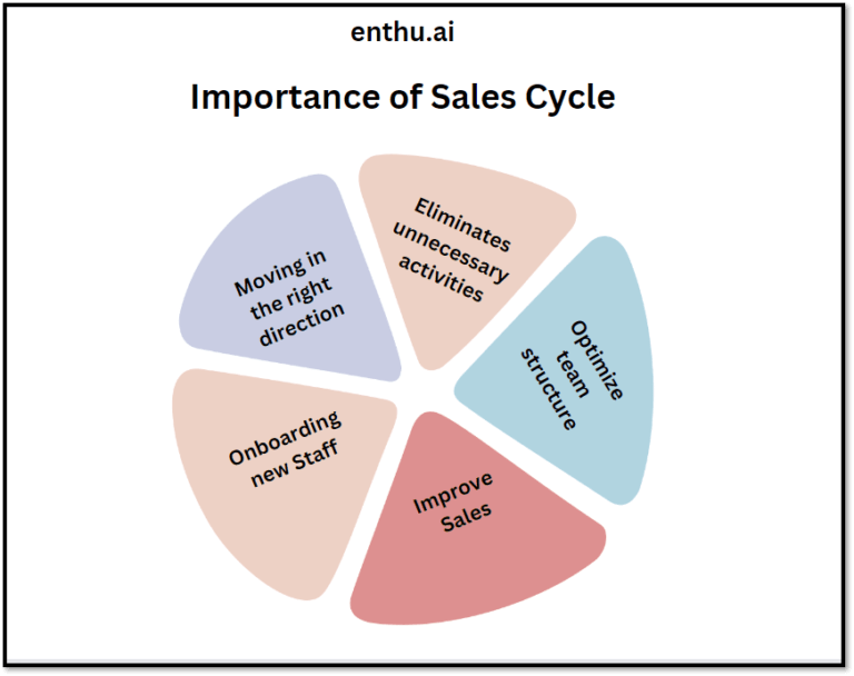 7 Stages of Sales Cycle: Roadmap to Success| 2024 | Enthu.AI