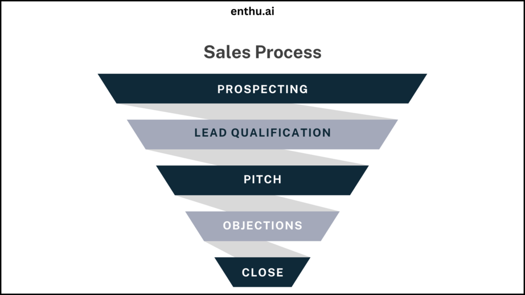 8 Best ways to improve sales efficiency in 2024 |Enthu.AI