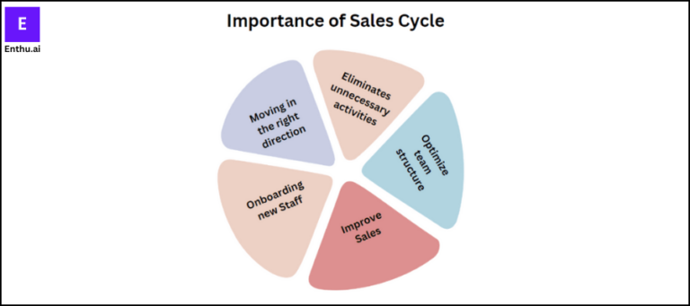 7 Stages of Sales Cycle: Roadmap to Success| 2025 | Enthu.AI