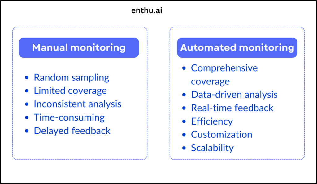 What is Automated Quality Management (AQM)? | Enthu.AI