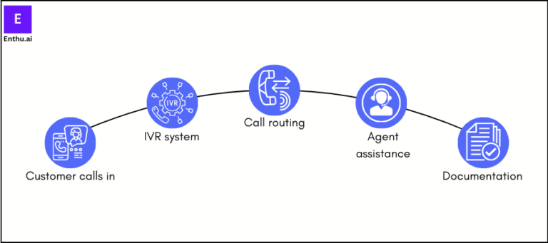 What is a Call Center? How They Work and Common Technology