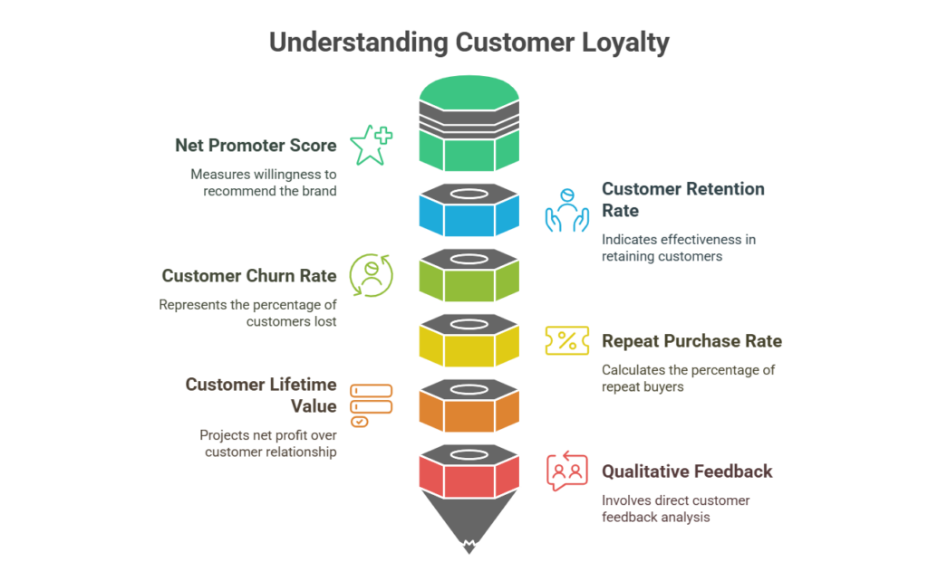 What is Customer Loyalty? Importance, Challenge & Strategies