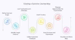 What is Customer Journey: Everything You Need to Know