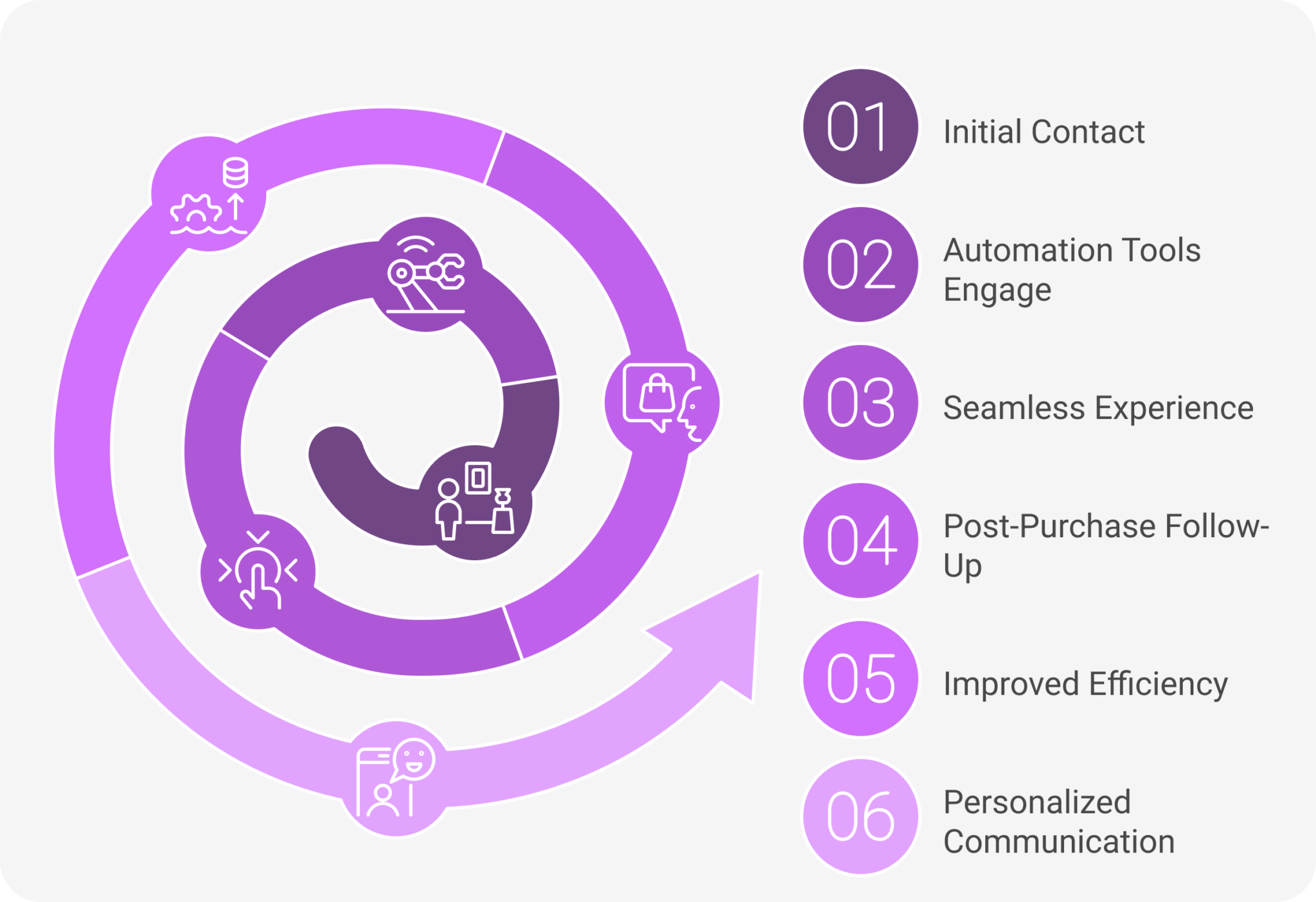 How Automated Customer Journeys are Shaping the Future of Business