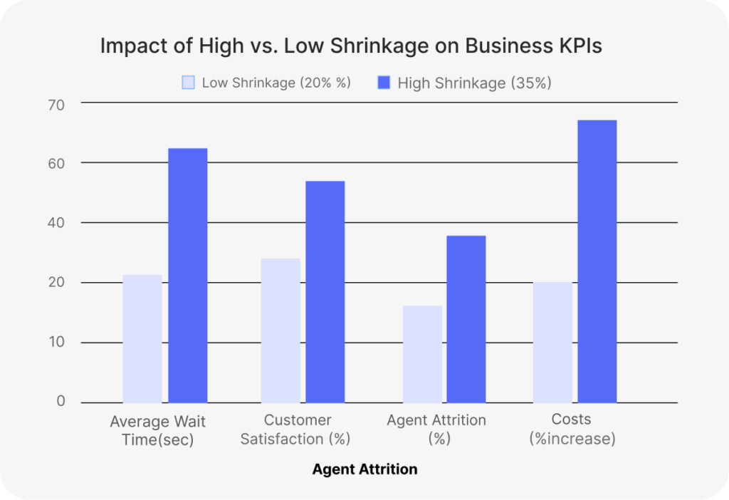 Call Center Shrinkage: Definition, Impact, and How to Reduce It